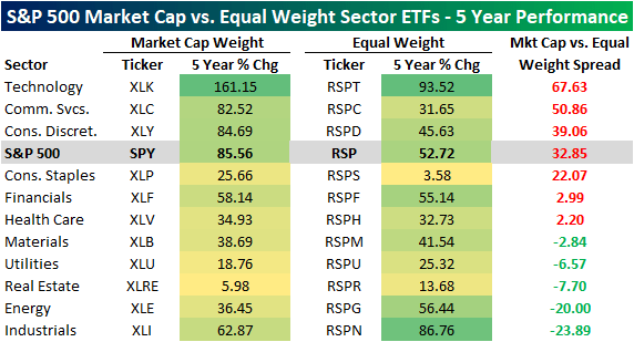 Market Cap And Equal Weights By Sectors | Seeking Alpha