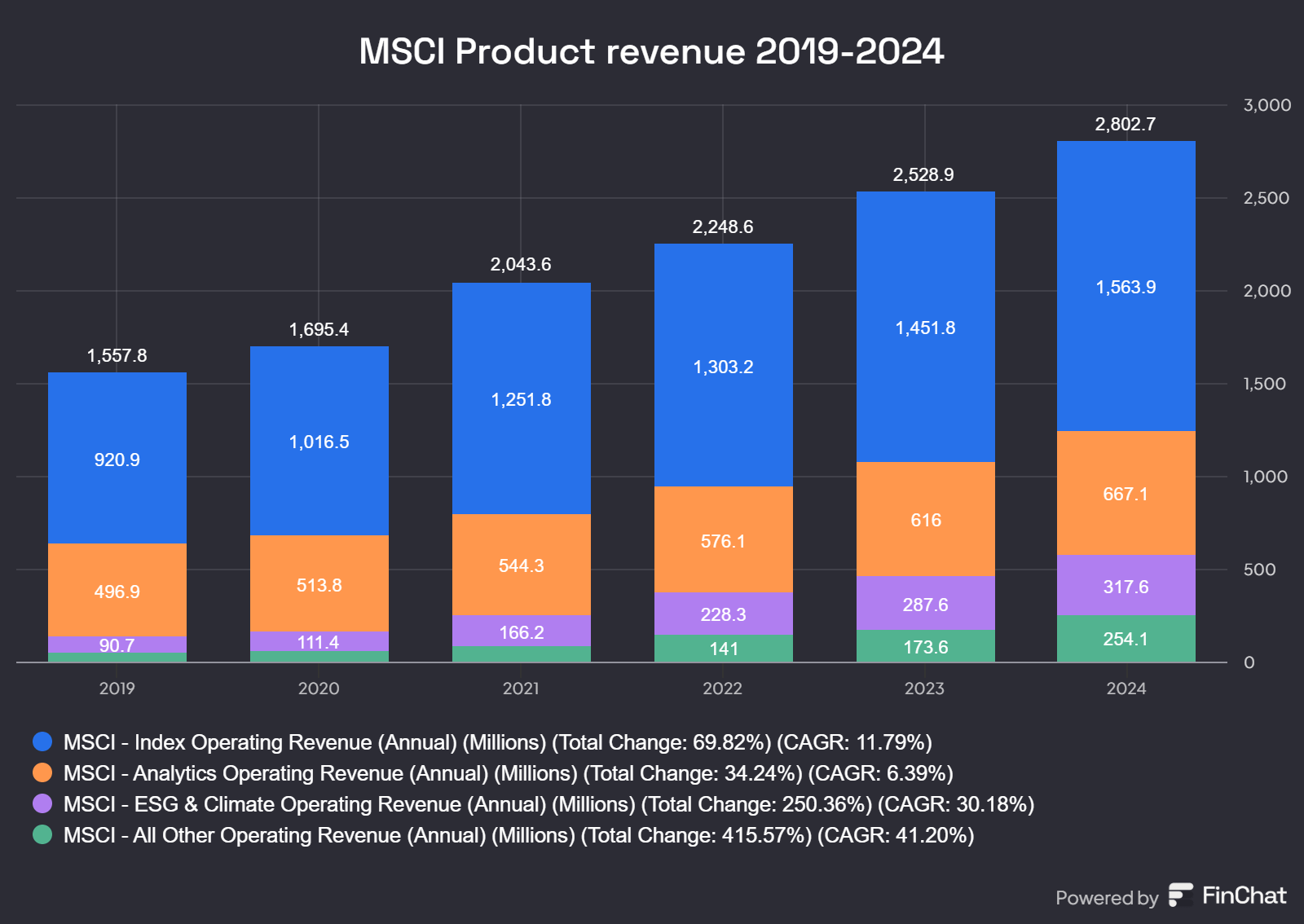 Unlocking Value From MSCI Stock, The Index Fund Powerhouse (NYSE:MSCI) | Seeking Alpha
