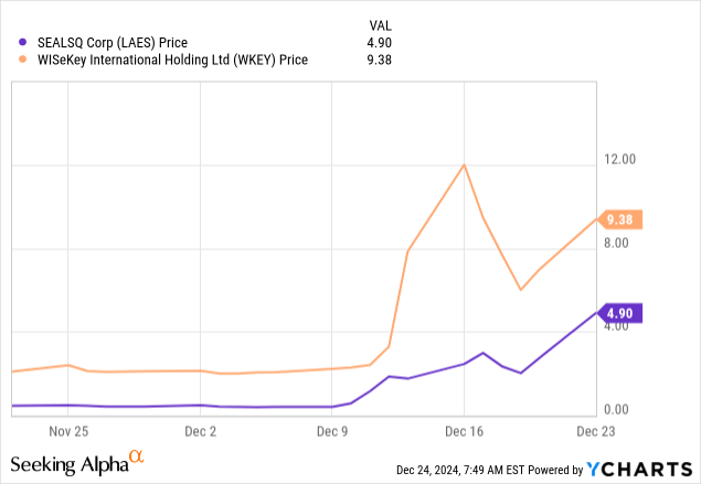 Sealsq (LAES) Stock: A Quantum-Ready Company | Seeking Alpha