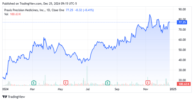 Praxis Precision Medicines: Multiple Potential Drivers (NASDAQ:PRAX ...
