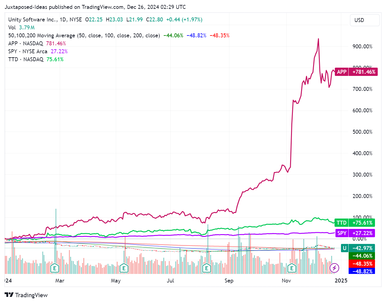 Unity's Reversal Is Already Here - Growing Bullish Support (NYSE:U ...