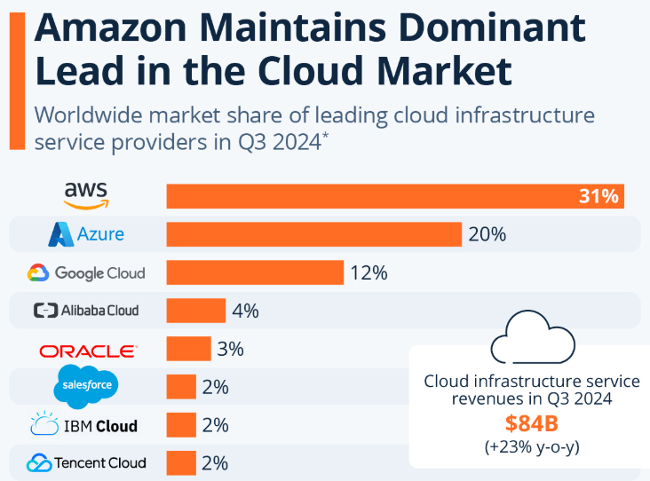 Amazon: The Cheapest Mega-Cap In The Market (NASDAQ:AMZN) | Seeking Alpha