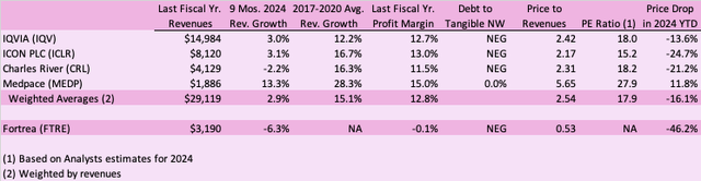 Fortrea Stock: Turning Around As The Activists Move In (NASDAQ:FTRE ...
