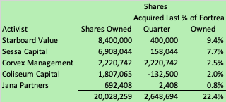 Fortrea Stock: Turning Around As The Activists Move In (NASDAQ:FTRE ...