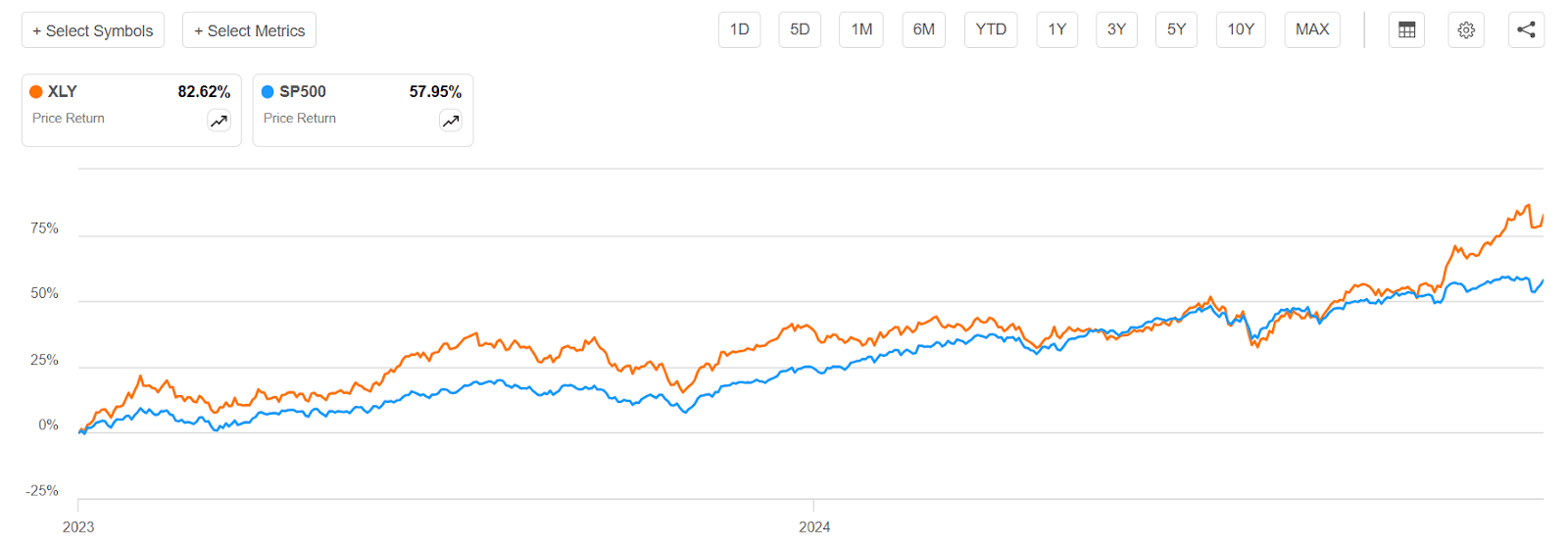 XLY: 2025 Could Be Third Consecutive Year Of Returns For Consumer Discretionary (XLY) | Seeking ...