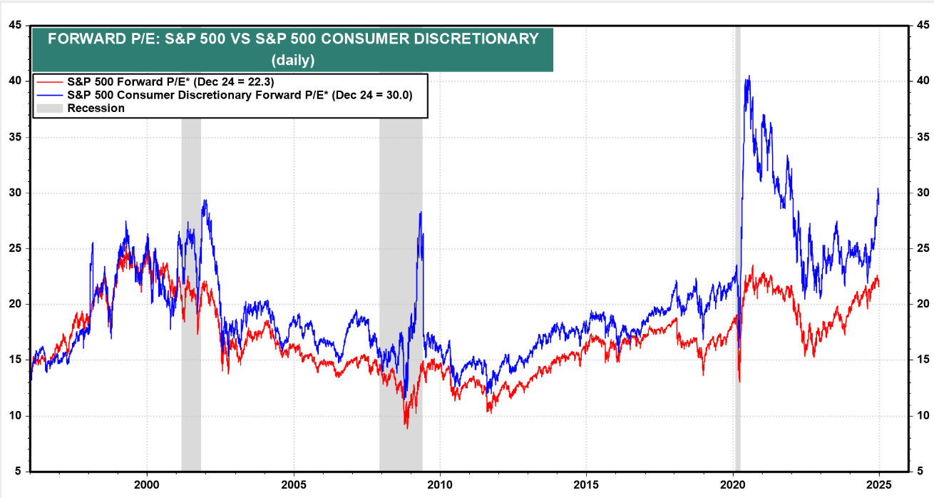 XLY: 2025 Could Be Third Consecutive Year Of Returns For Consumer ...