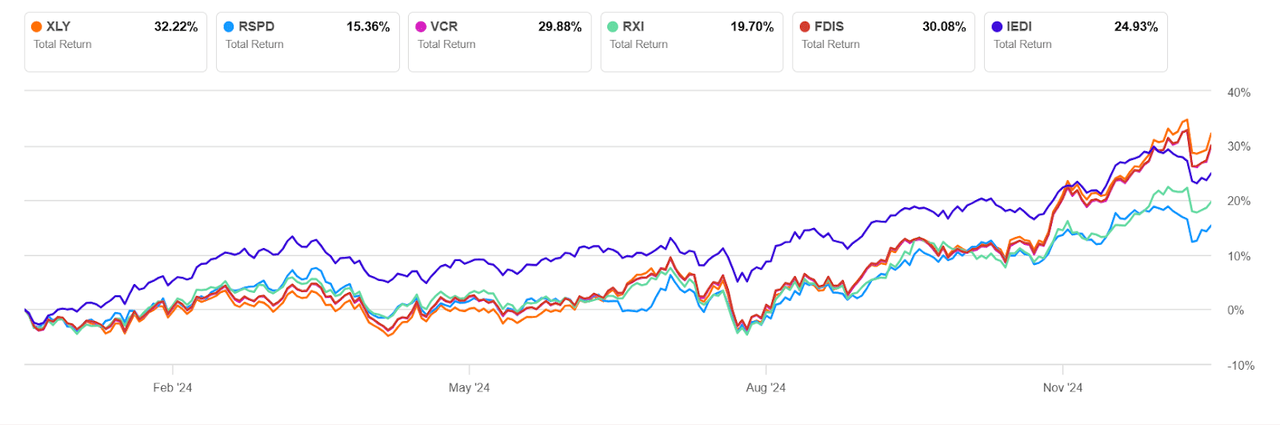 XLY: 2025 Could Be Third Consecutive Year Of Returns For Consumer ...