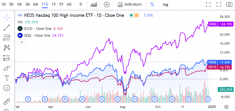 QYLD: Why Global X Should Change Its Strategy Even Though The Yield ...