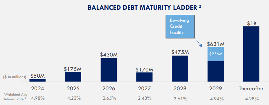 STAG Industrial: Stable REIT For Monthly Income (NYSE:STAG) | Seeking Alpha
