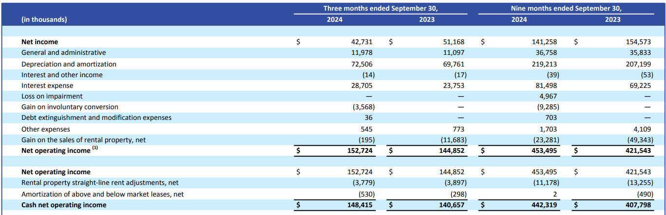 STAG Industrial: Stable REIT For Monthly Income (NYSE:STAG) | Seeking Alpha
