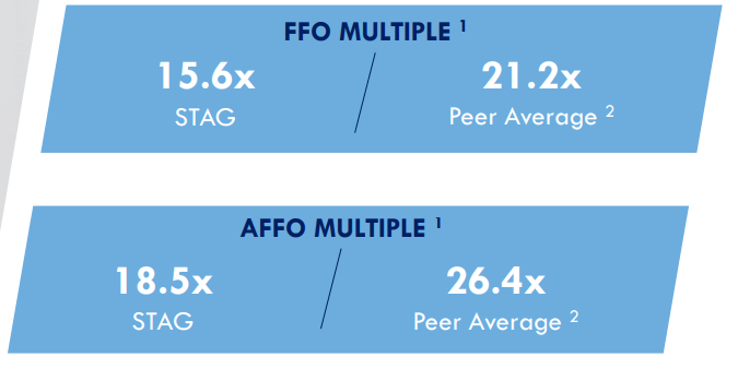 STAG Industrial: Stable REIT For Monthly Income (NYSE:STAG) | Seeking Alpha