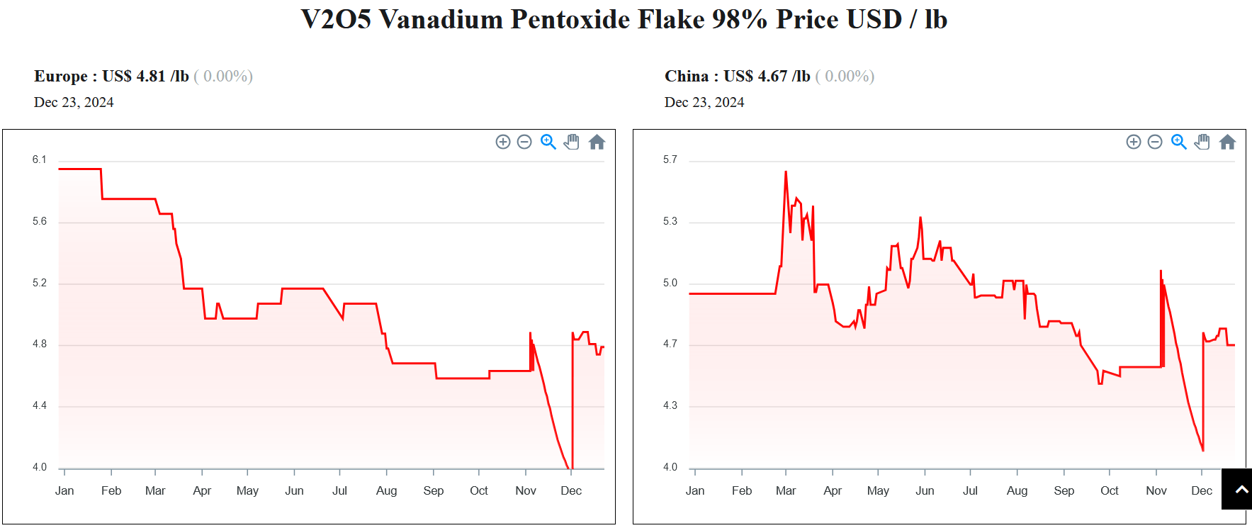 Vanadium Miners News For The Month Of December 2024 | Seeking Alpha