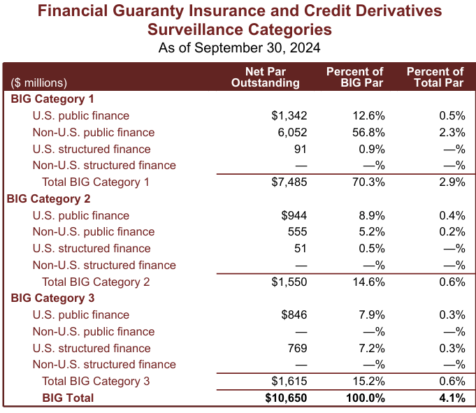 Assured Guaranty Stock: Why It's Not For Me (NYSE:AGO) | Seeking Alpha