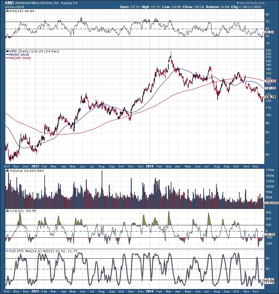 Advanced Micro Devices (AMD) Stock: A Top Pick For 2025 | Seeking Alpha