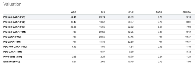 Warner Bros. Discovery: A Mixed Bag Of Promises And Challenges (NASDAQ ...