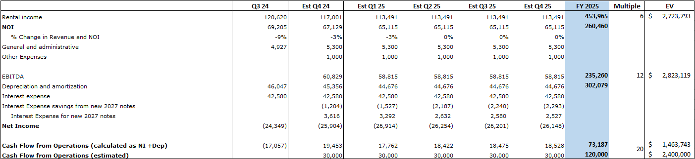 Office Properties Income Trust: ‘Secured’ Funding Buys Time (NASDAQ:OPI ...