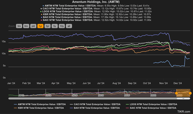Amentum: Forgotten Spin-Off In Defense And Nuclear Energy (NYSE:AMTM ...