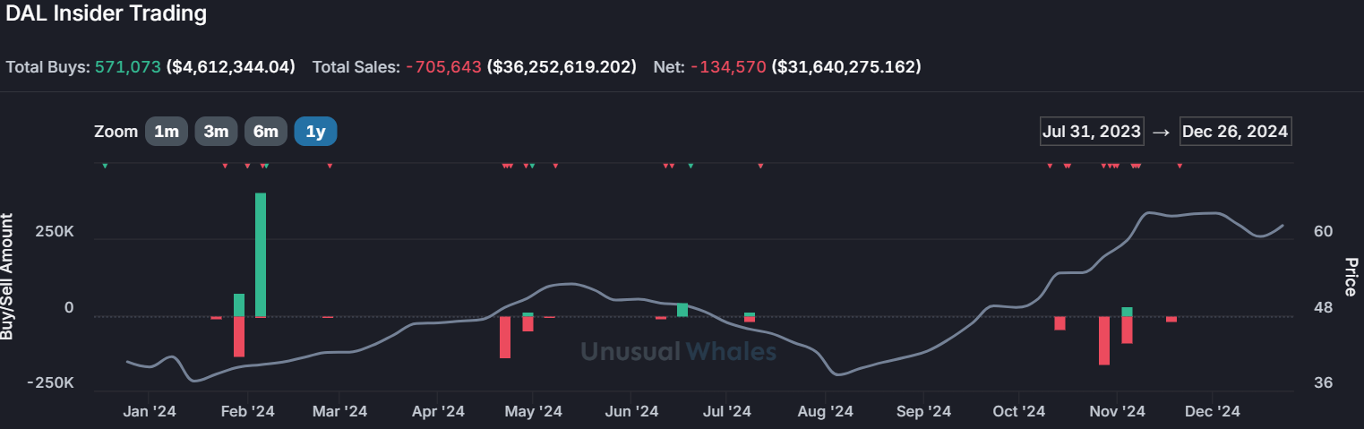Delta Air Lines: Examining Smart Money Activities For Potential Moves ...