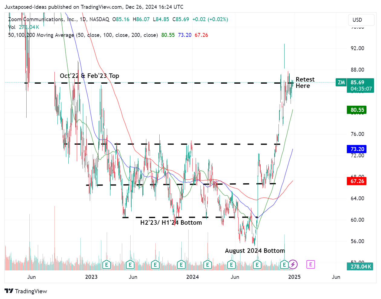 Zoom's Reversal May Soon Be Here - Bullish Support Growing (NASDAQ:ZM ...