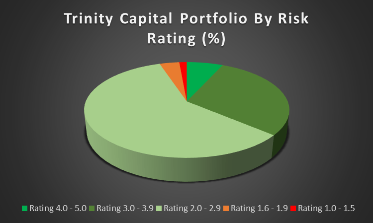 Trinity Capital Stock: An Improvement In Portfolio Quality (Ratings Upgrade) (NASDAQ:TRIN ...