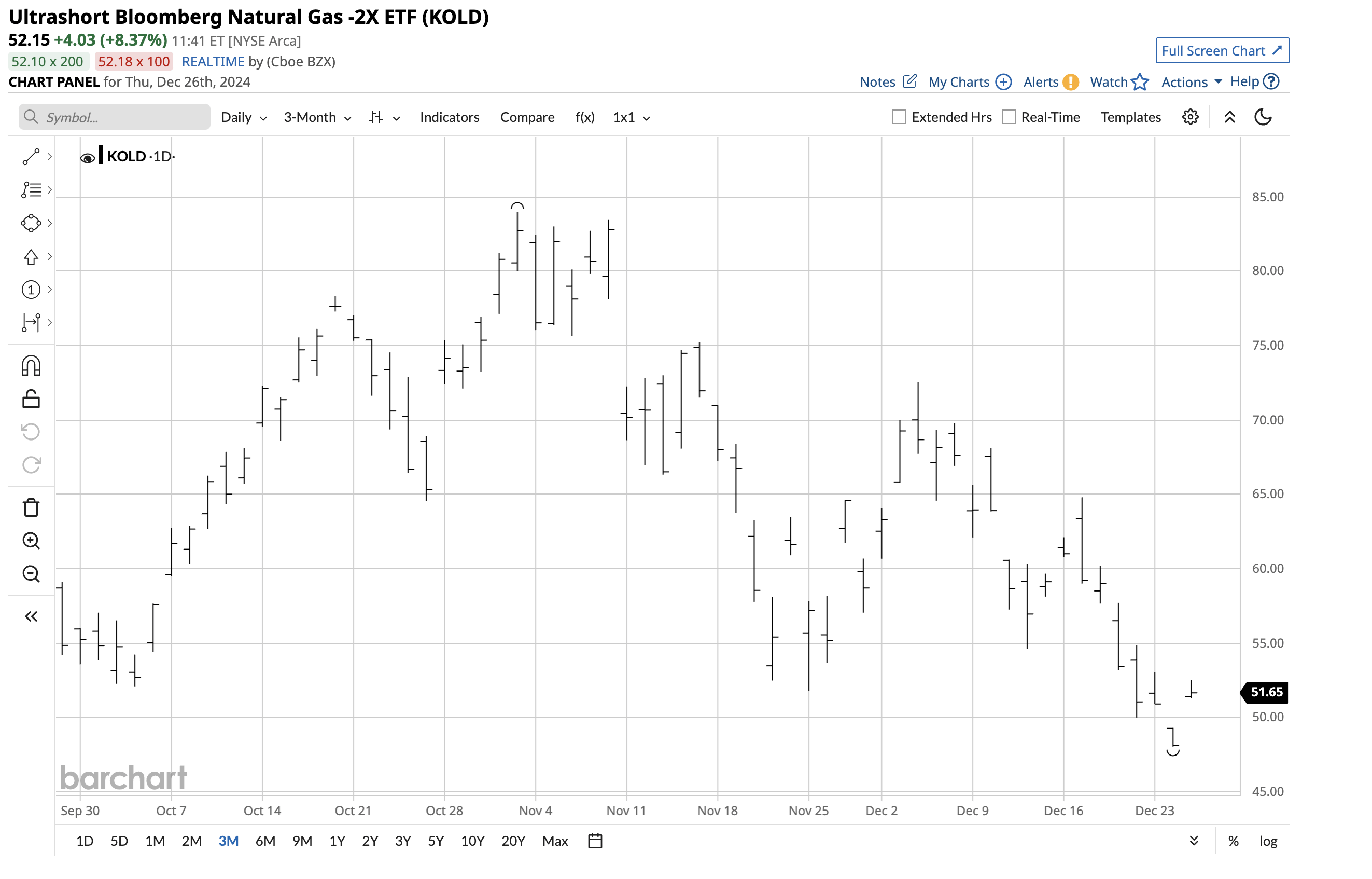 Trading Natural Gas With The KOLD ETF Product (KOLD) | Seeking Alpha