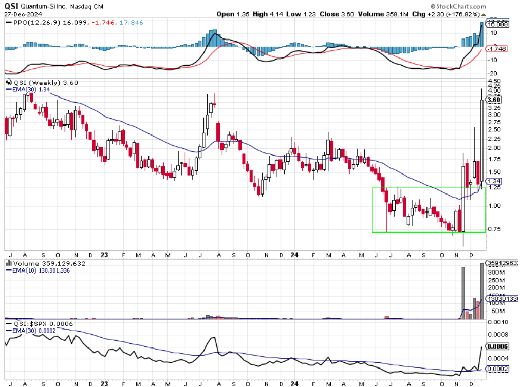Quantum-Si Stock: The Technical Picture Has Improved (NASDAQ:QSI ...