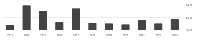 SLYV: 'Small Value' ETF Lagging Several Of Its Peers (NYSEARCA:SLYV ...