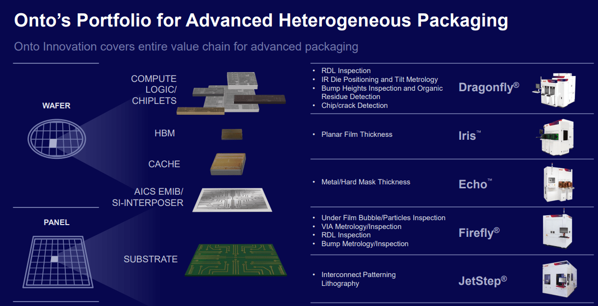 Onto Innovation: Strong Demand From Advanced Packaging Customers (NYSE:ONTO) | Seeking Alpha