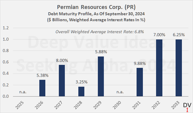 Permian Resources: A Compelling Investment, But No Need To Rush | Seeking Alpha