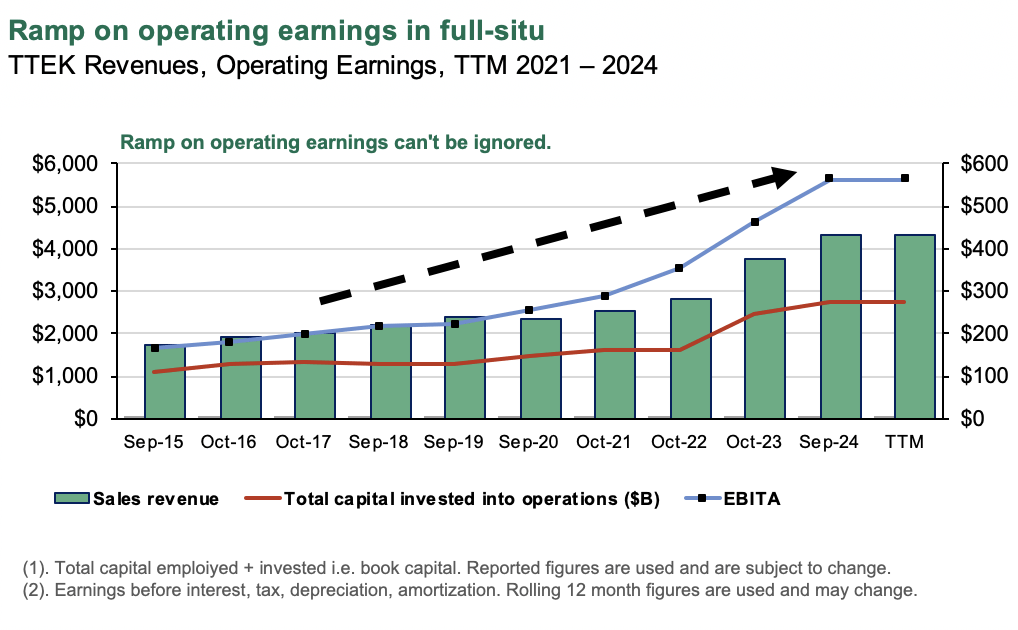 Tetra Tech Stock: High Quality Business Selling At Fair Value (NASDAQ ...