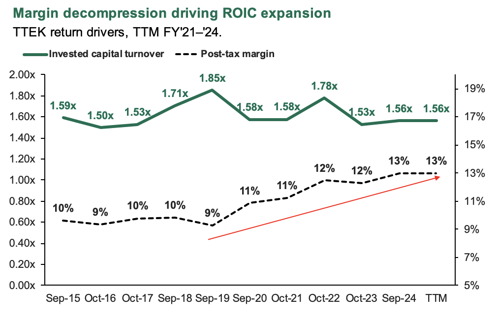 Tetra Tech Stock: High Quality Business Selling At Fair Value (NASDAQ ...
