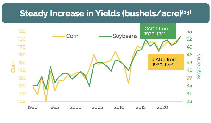 Farmland Partners: Diversification Benefits And An Improving Dividend ...