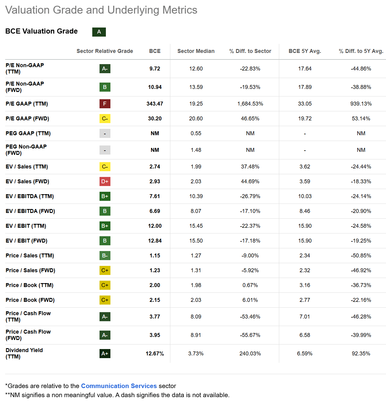 BCE Stock: Dodged A Disaster (NYSE:BCE) | Seeking Alpha