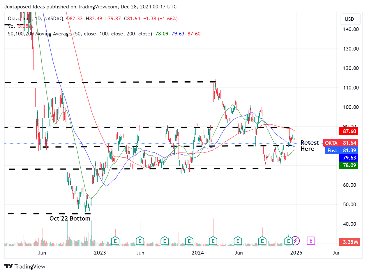 Okta's Breakout Imminent - Wait Out The Near-Term Customer Retention ...