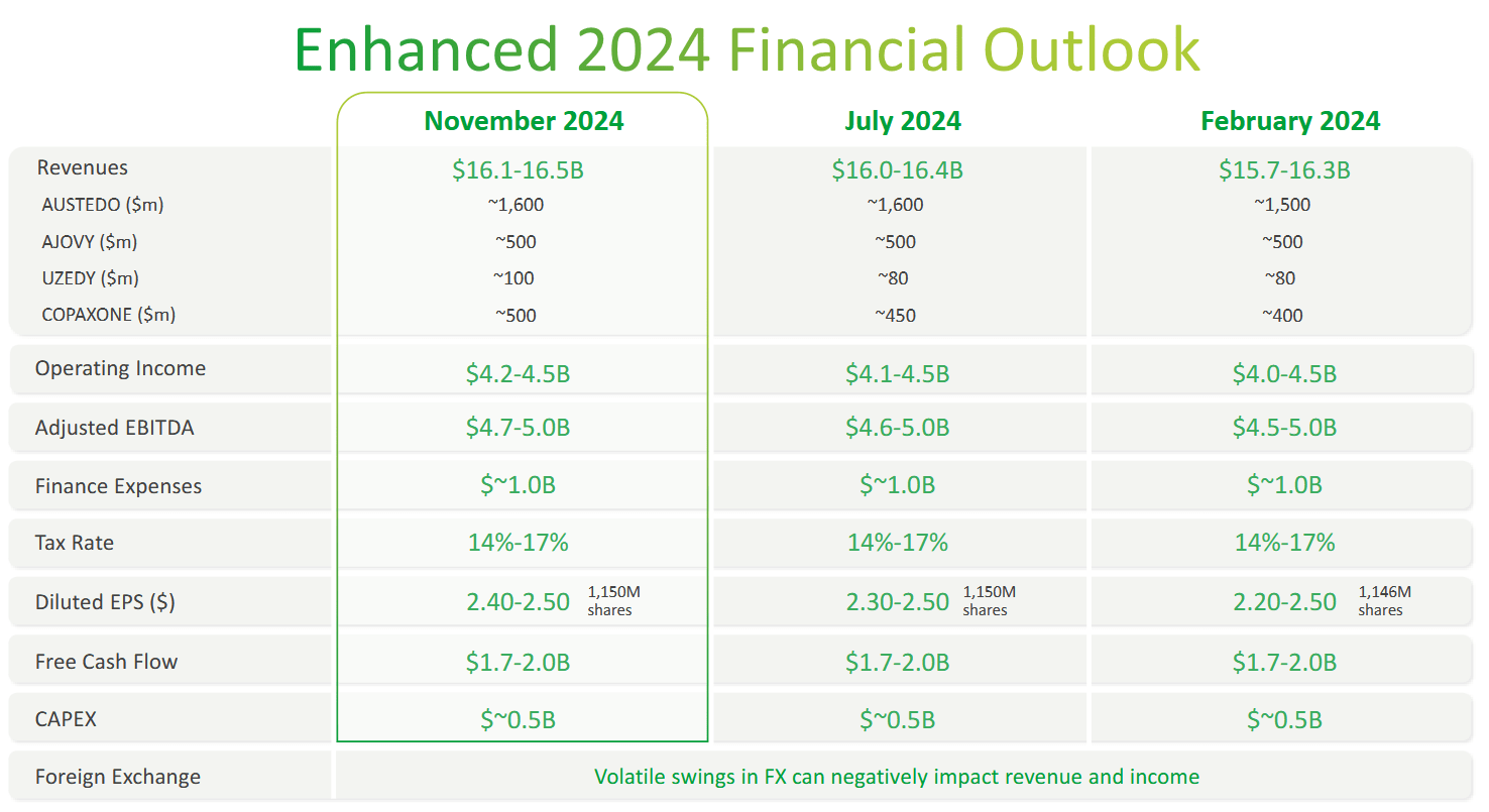 Duvakitug And Teva's Growth: A Game Changer In Pharma (NYSE:TEVA ...