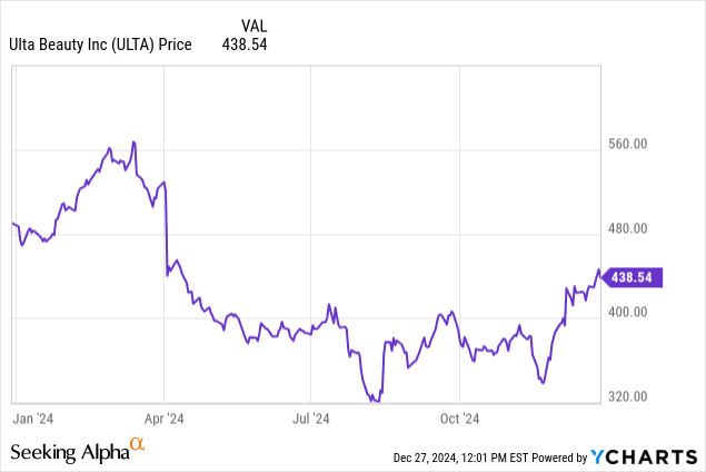 Ulta Beauty Stock: Shoring Up Its Fundamentals (NASDAQ:ULTA) | Seeking ...