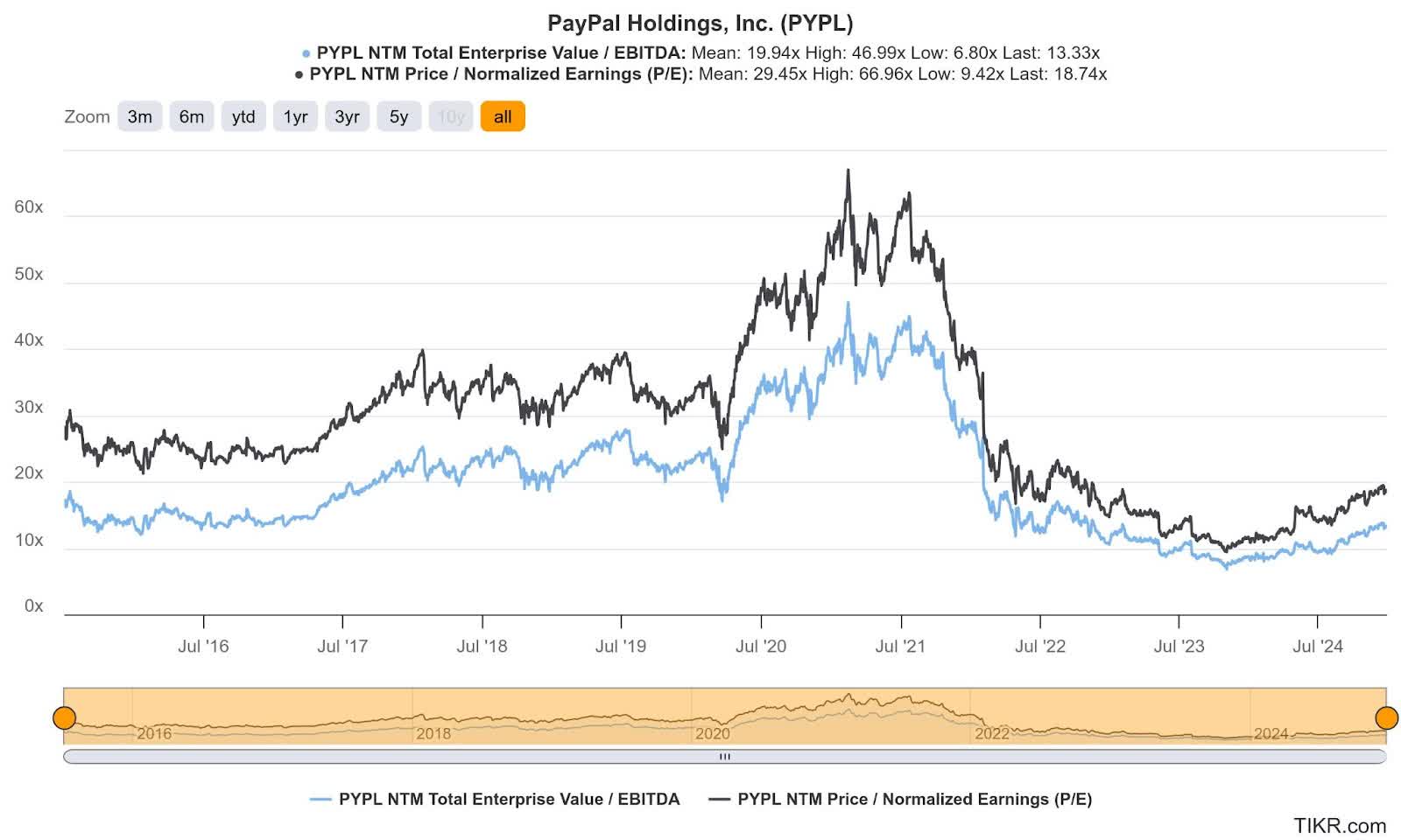 PayPal: Just Don't Bet On A Similar Rally In 2025 (Rating Downgrade ...