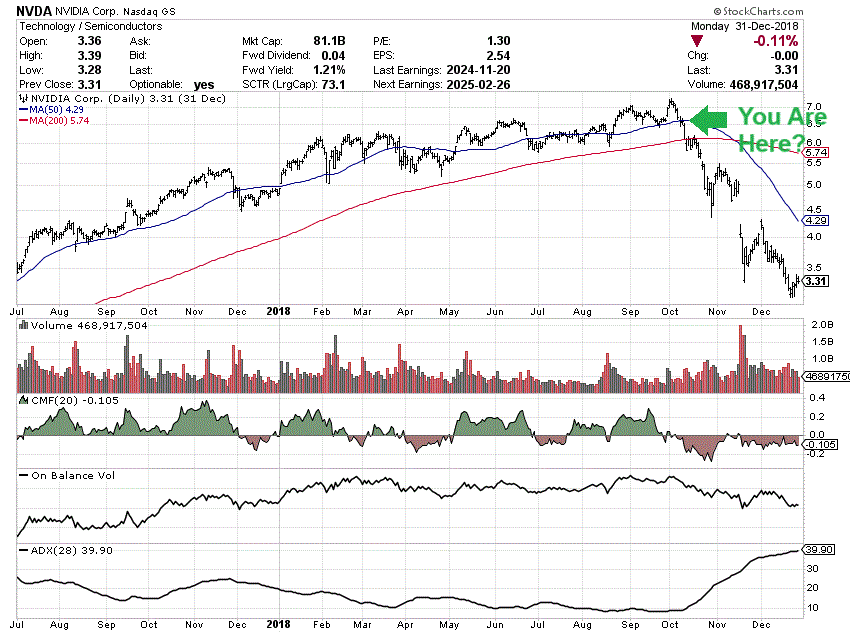 Nvidia's Stock Trading Pattern Nearly Identical To 2018, Before 60% ...