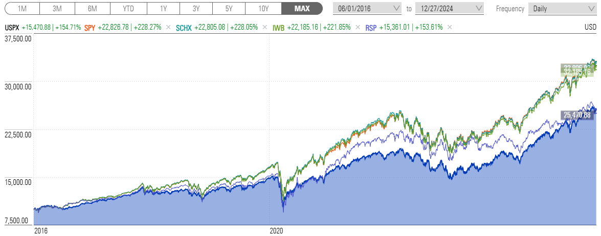 USPX: A Solid Replacement For S&P 500 Index ETFs (NYSEARCA:USPX) | Seeking Alpha