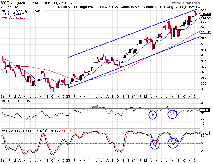 VGT ETF: Promising Long-Term Outlook With Short-Term Uncertainty ...
