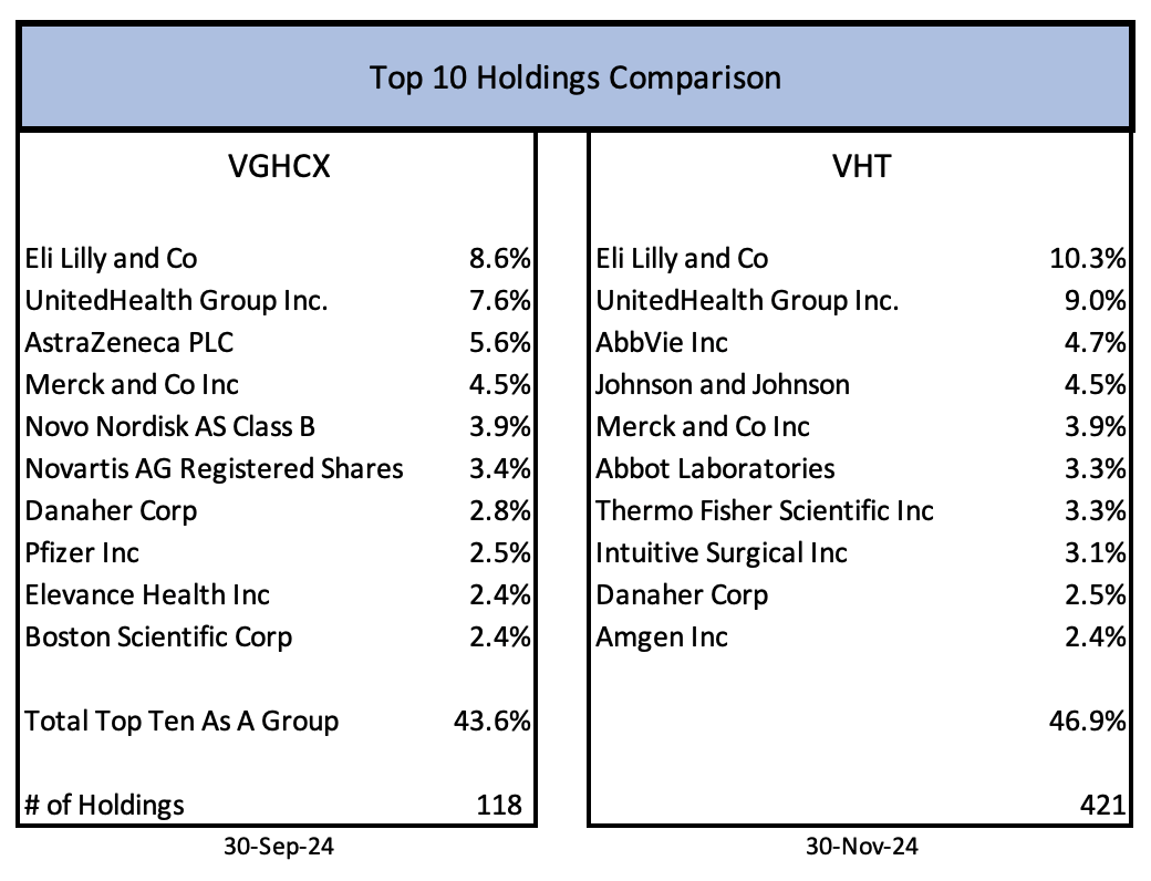 VHT: A Better Choice For Health Care Assets (NYSEARCA:VHT) | Seeking Alpha
