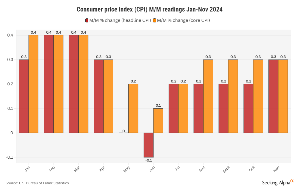 U.S. inflation in 2024: H1 progress, then a sideways trend that made ...