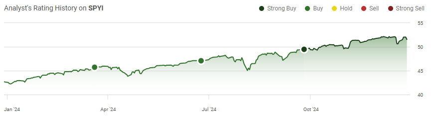 SPYI: AUM Has Grown More Than 700% Since Inception, With A Yield ...