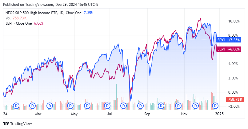 SPYI: AUM Has Grown More Than 700% Since Inception, With A Yield ...