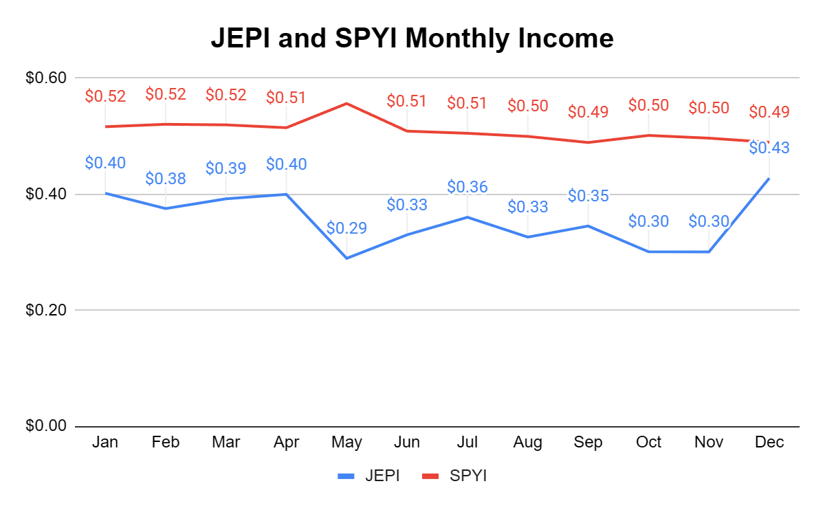 SPYI: AUM Has Grown More Than 700% Since Inception, With A Yield ...