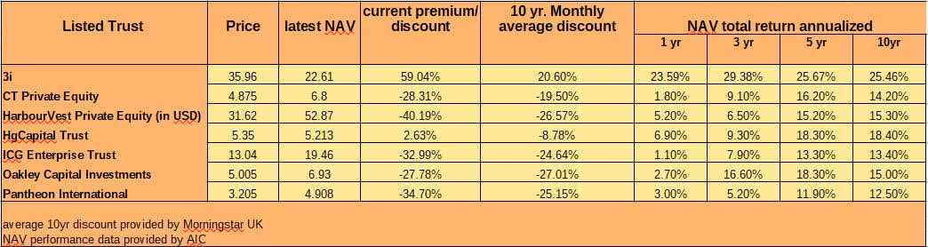 U.K. Listed Private Equity Trusts: Getting Into A Key Asset Class At ...