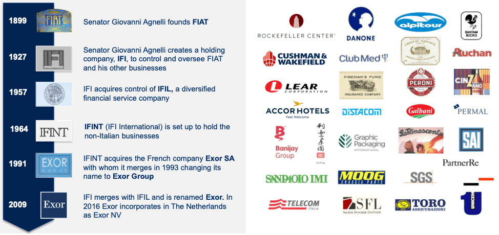 Exor: Strategic Portfolio Trading At Deep Discount To NAV (OTCMKTS ...