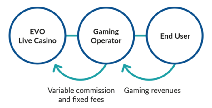 Evolution AB: Deep Dive Into A Long-Term Compounder On Sale | Seeking Alpha
