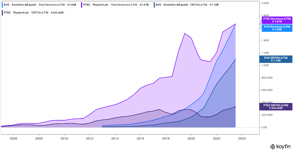 Evolution AB: Deep Dive Into A Long-Term Compounder On Sale | Seeking Alpha