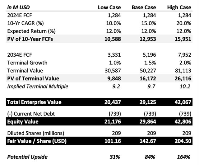 Evolution AB: Deep Dive Into A Long-Term Compounder On Sale | Seeking Alpha